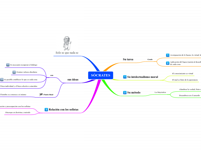 SÓCRATES - Mind Map