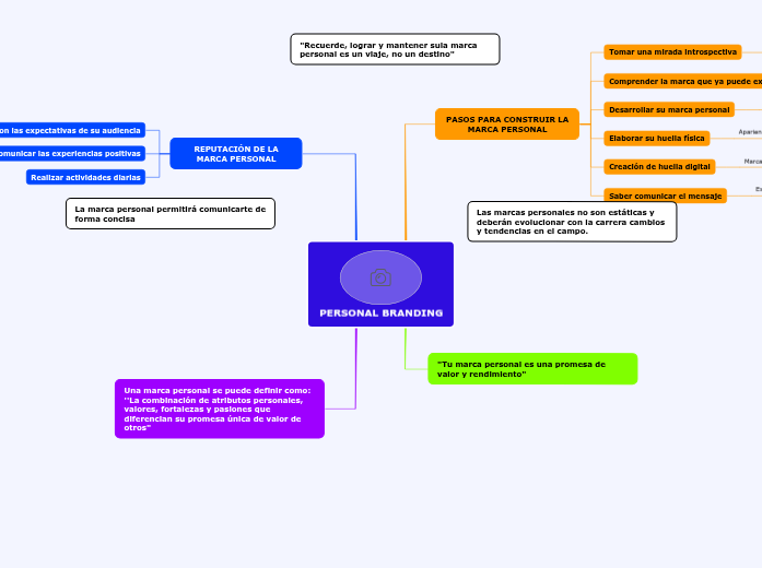 PERSONAL BRANDING - Mind Map