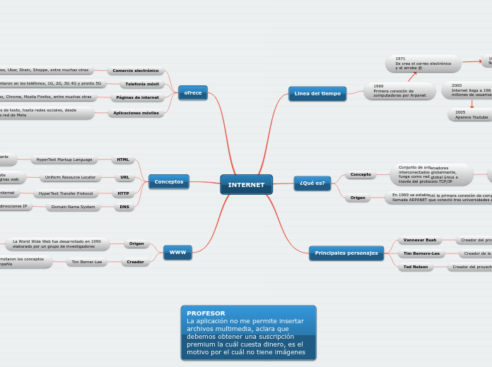 INTERNET - Mind Map