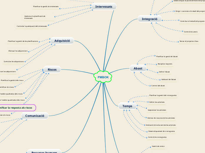 PMBOK - Mind Map