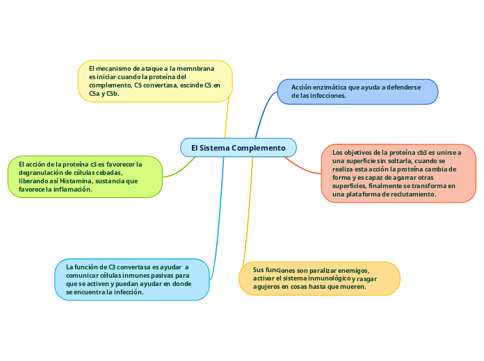 El Sistema Complemento - Mind Map