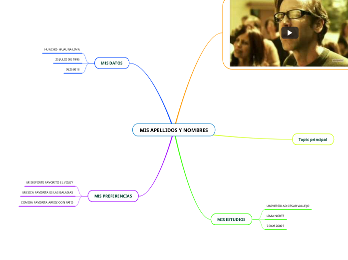 MIS APELLIDOS Y NOMBRES - Mind Map