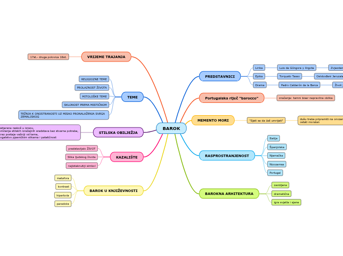 BAROK - Mind Map