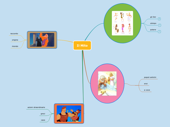 Mind Map Il mito - Mind Map