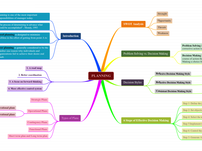PLANNING - Mind Map