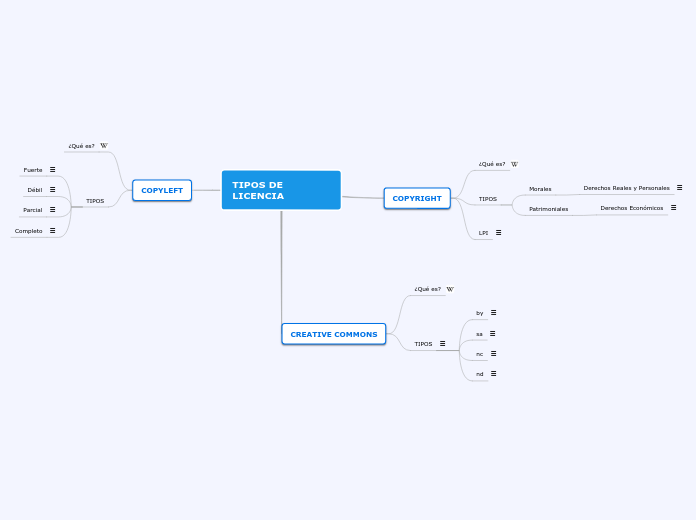 TIPOS DE LICENCIA - Mind Map