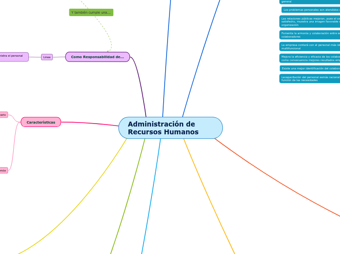 Administración de Recursos Humanos - Mind Map