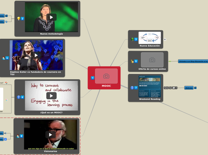 Mapa mental sobre los MOOC para el curso c...- Mind Map