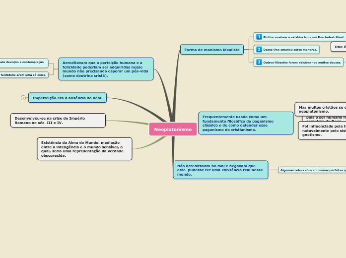 Neoplatonismo - Mind Map