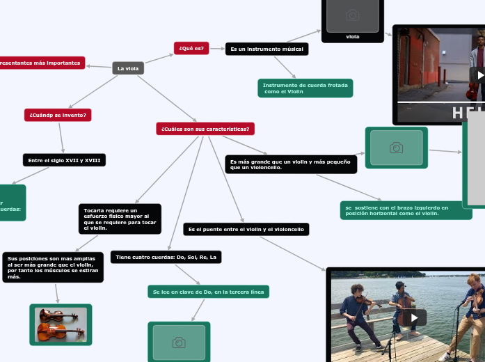 La viola - Mind Map