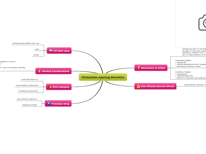 Potassium-sparing Diuretics - Mind Map