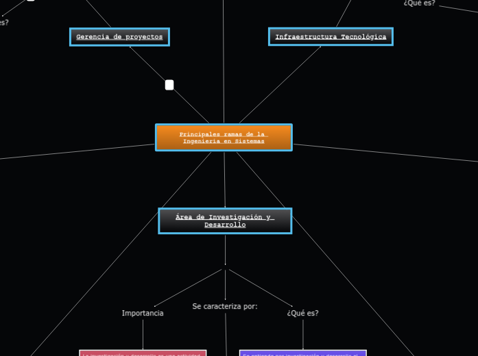 Mapa conceptual Ramas de Ing...- Mappa Mentale - Schema