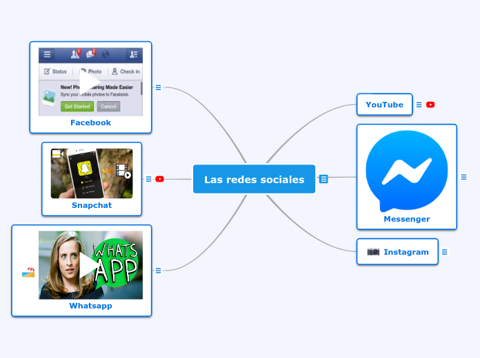 Las redes sociales - Mindmap - Eksempel