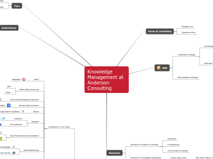 Knowledge Management Implementation - Mind Map