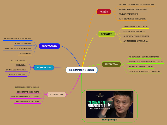 EL EMPRENDEDOR - Mind Map
