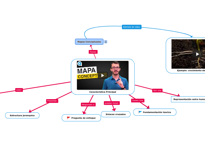 Caracteristica Principal - Mind Map
