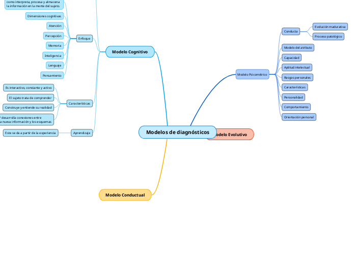 Modelos de diagnósticos - Mind Map