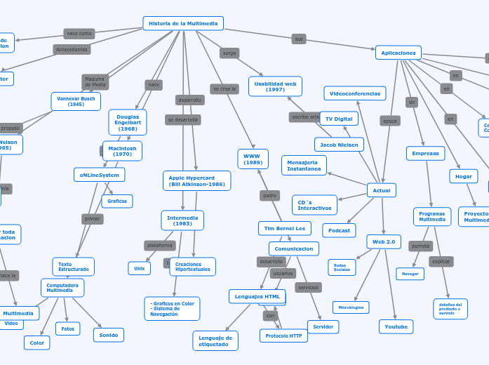 Historia-de-la-Multimedia - Mind Map