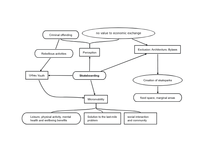 Skateboarding - Mind Map