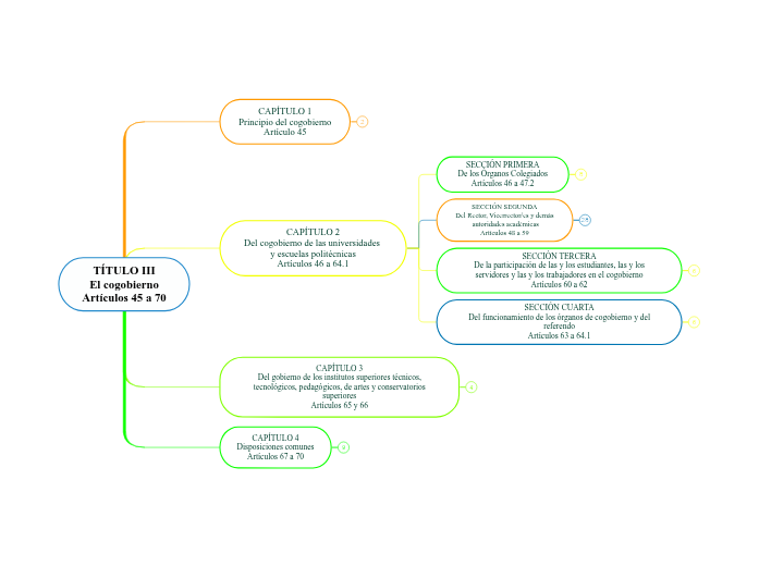 TÍTULO III El cogobierno Artículos 45 a 70 - Mind Map