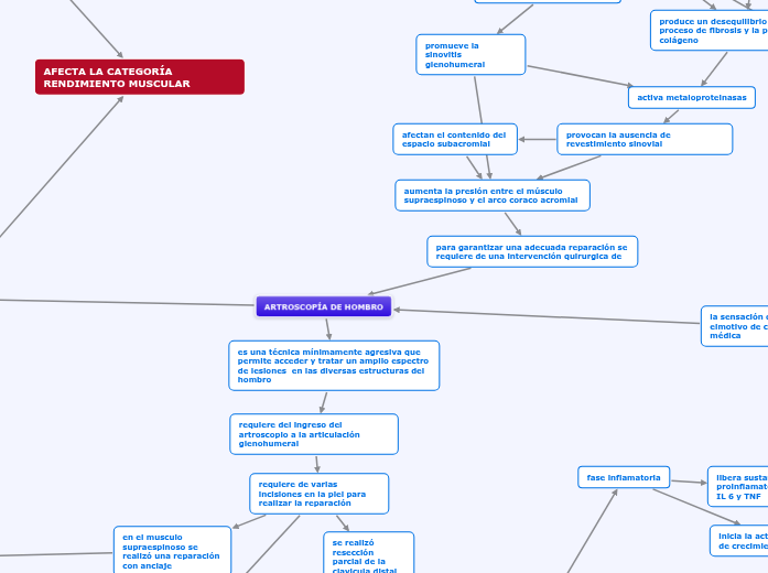 desgarro supraespinoso - Mind Map
