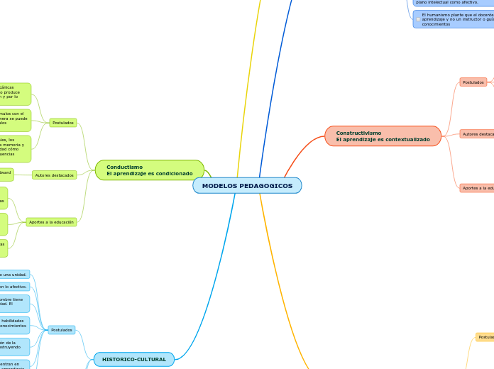 MODELOS PEDAGOGICOS - Mind Map