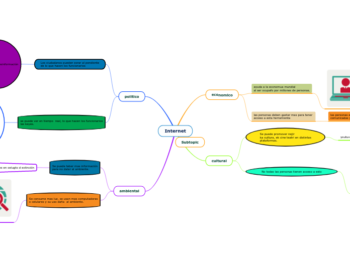 Internet - Mind Map