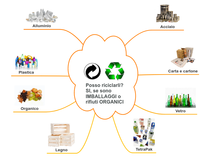 Mappa Riciclare SI - Mind Map