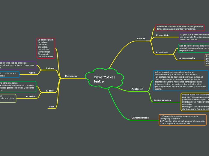 Elementos del teatro. - Mind Map