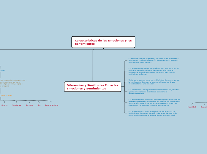 Características de las Emociones y los Sen...- Mind Map