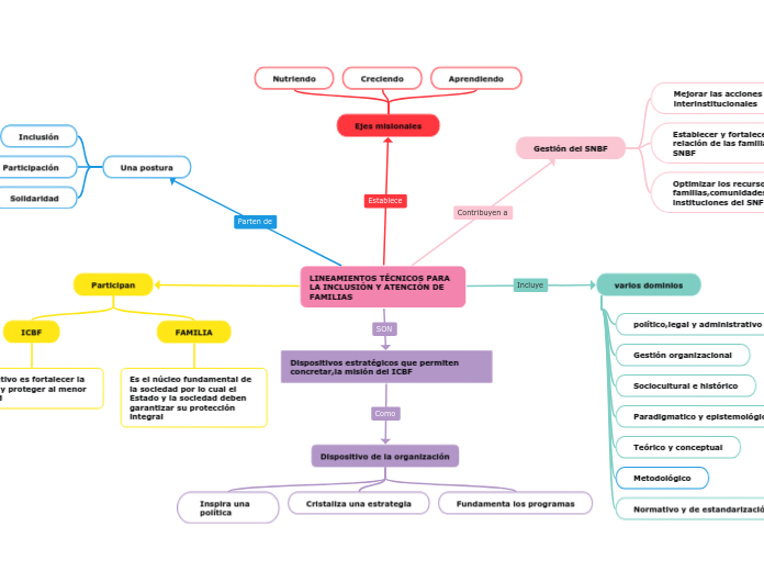 Lineamientos TÉcnicos Para La InclusiÓn Y Mind Map
