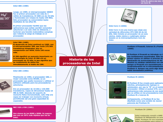 Historia de los procesadores de Intel - Mind Map