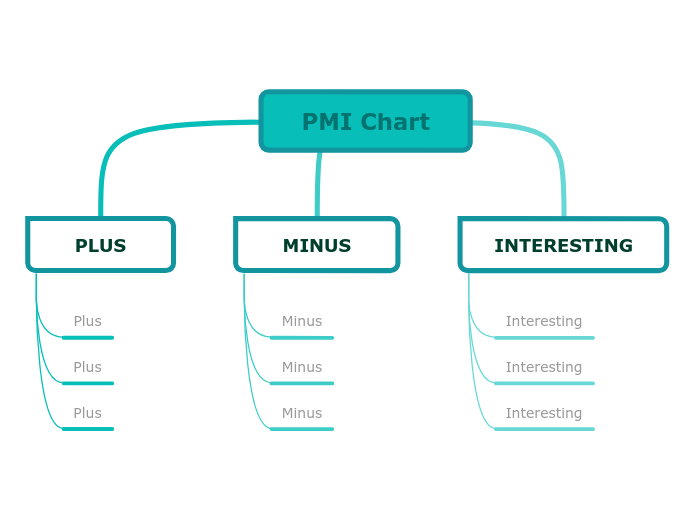 PMI Chart - Mindmap