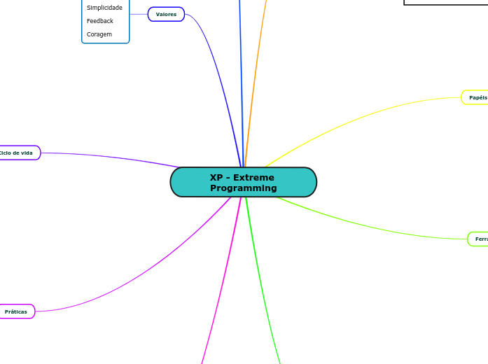 XP - Extreme Programming - Mind Map