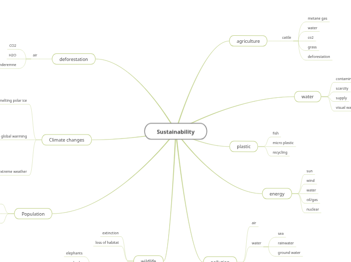Sustainability - Mind Map