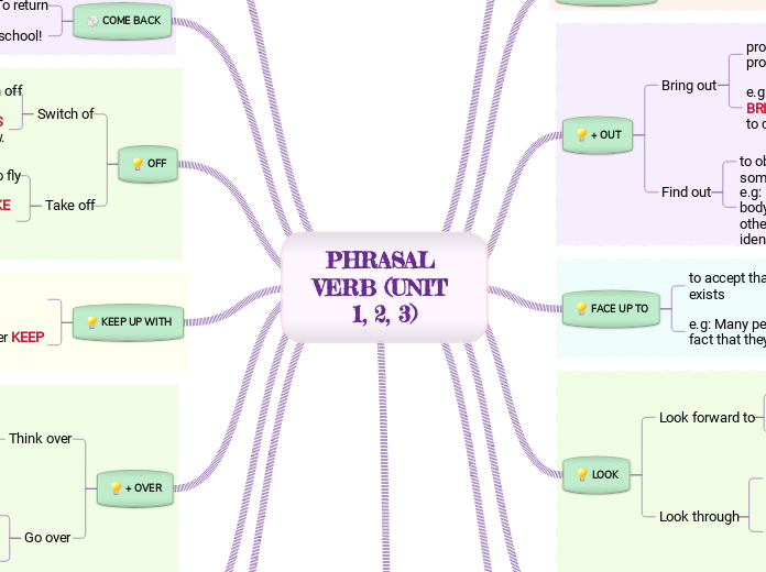PHRASAL VERB (UNIT 1, 2, 3) - Mind Map