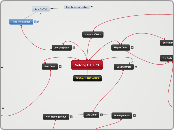 Differential Equations - Mind Map