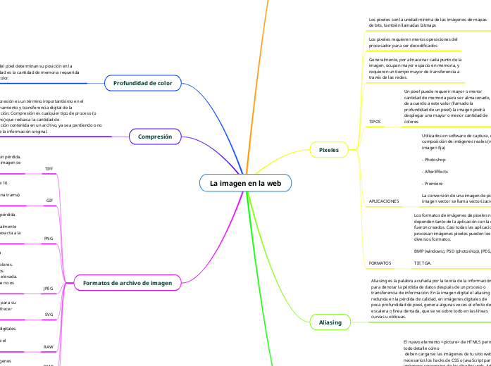 La imagen en la web - Mind Map