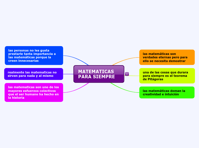 Matematicas Para Siempre Mind Map