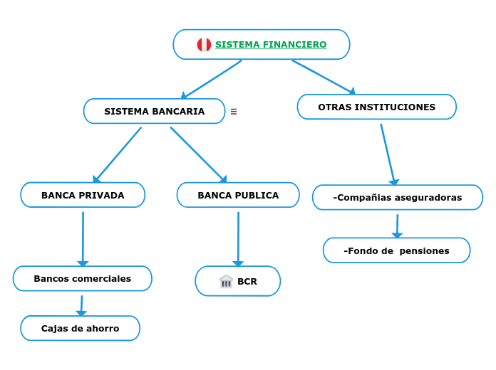 SISTEMA FINANCIERO - Mind Map
