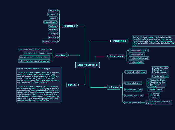 MULTIMEDIA - Mind Map