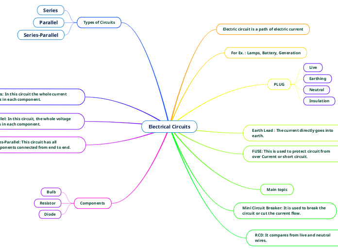 Electrical Circuits - Mind Map