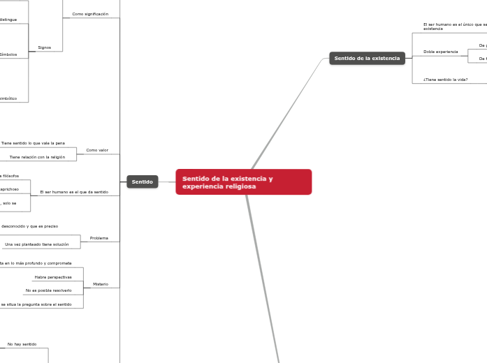 Religión - Mind Map