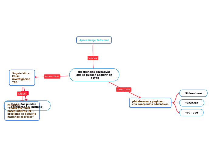 Aprendizaje Informal - Mind Map