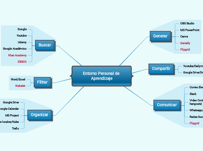 entorno-personal-de-aprendizaje-mind-map