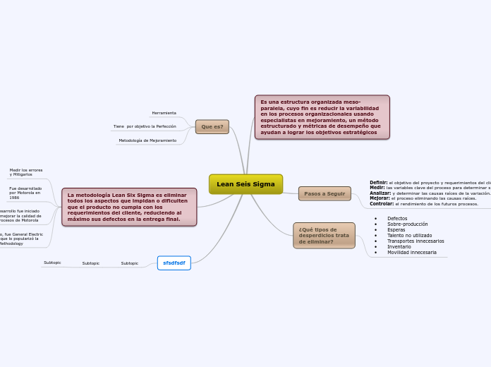 Lean Seis Sigma - Mind Map
