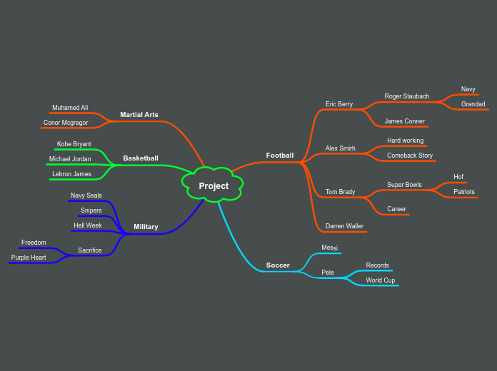 Project - Mind Map