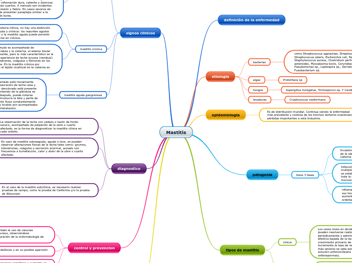 Mastitis - Mind Map
