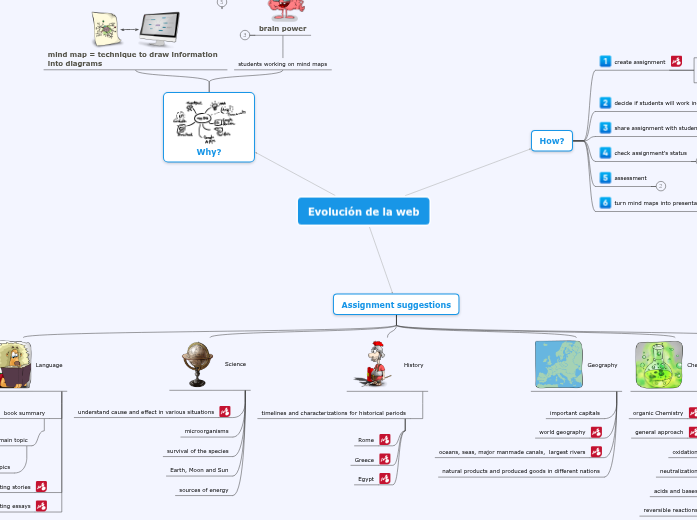 Evolución de la web - Mind Map