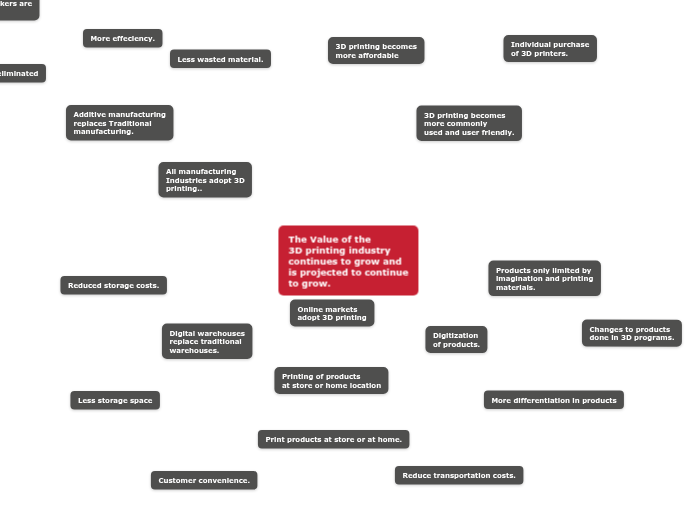 Futures Wheel - Mind Map